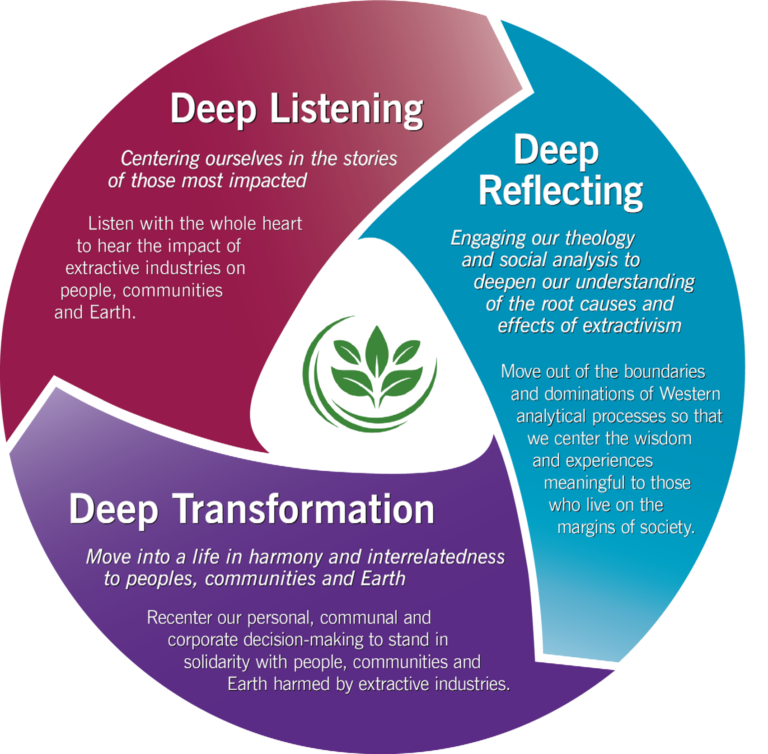 Awakening To A New Consciousness on Extractivism - Sisters of Mercy